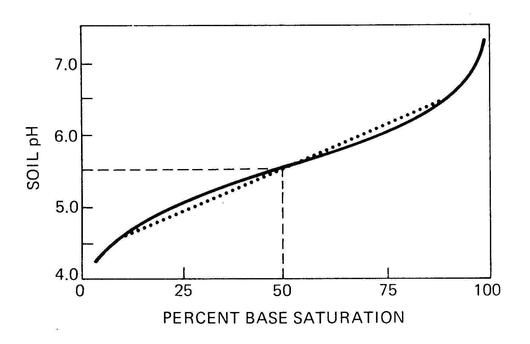 Example buffer curve showingincrease in pH with